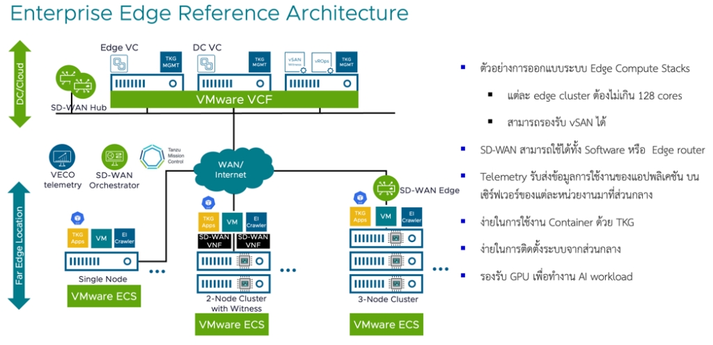 VMware Edge Compute Stack Server เล็กที่สเปคเกินตัว มิติใหม่แห่งวงการ Edge Computing & AI ...