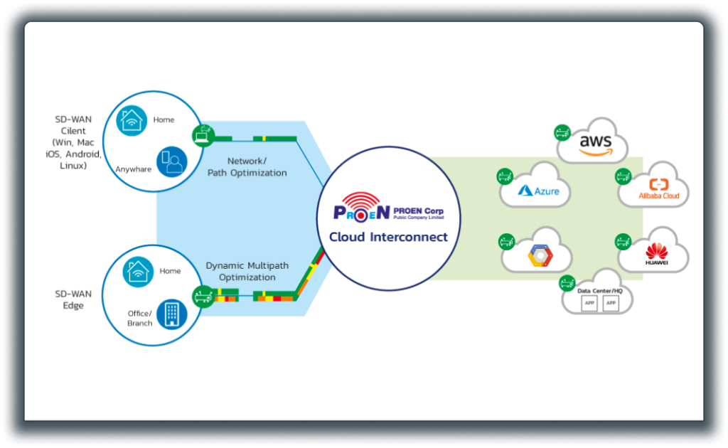 PROEN Cloud Interconnect | Branch Connect